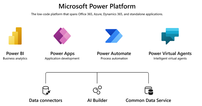 Dynamics 365 Business Central + Power Platform – A Perfect Match
